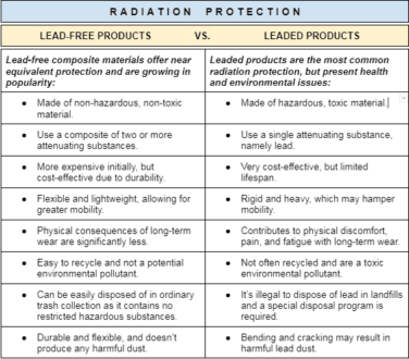 Why Choose Lead-Free Radiation Protective Apparel