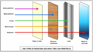 Lead Shielding for Radiation Protection - Barrier Technologies